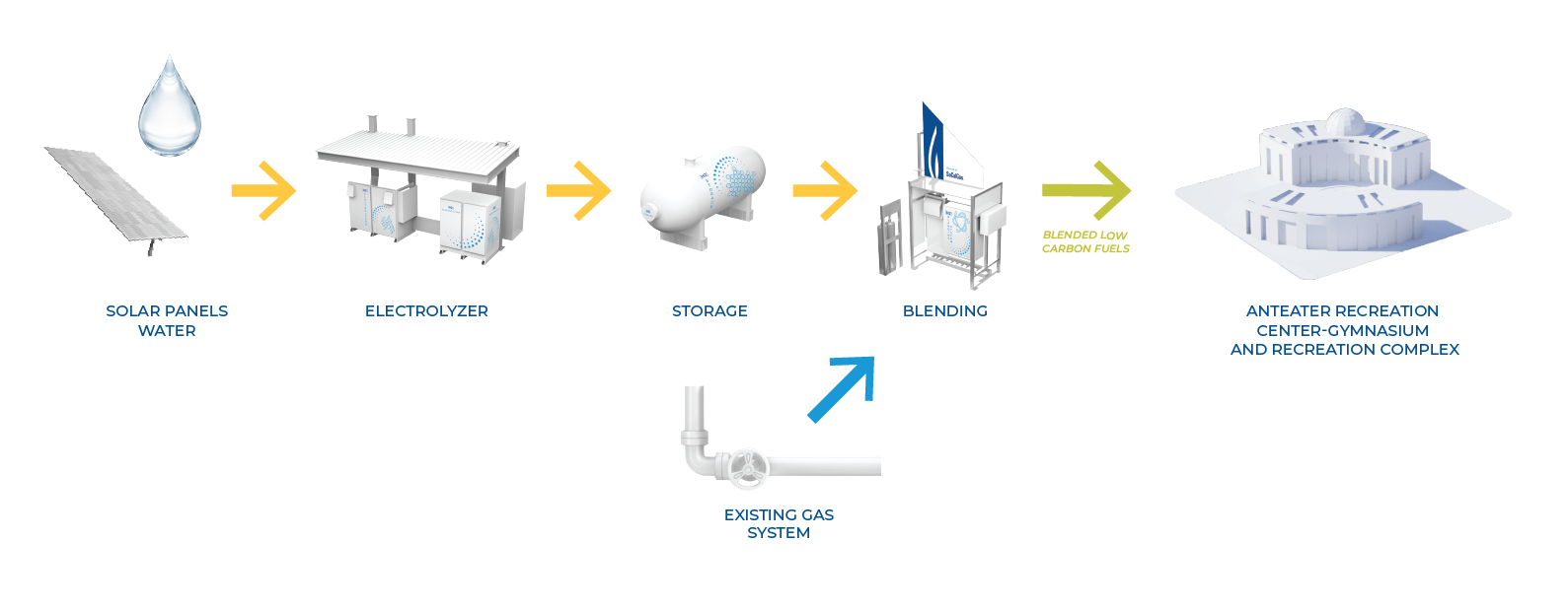 UCI Hydrogen Blending | SoCalGas
